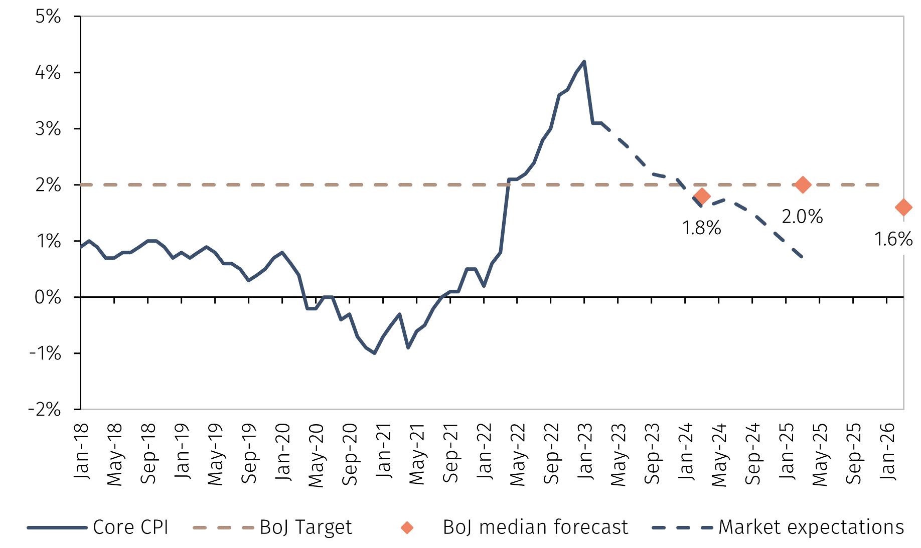 BoJ establishes conditions for monetary policy normalisation - EFG International