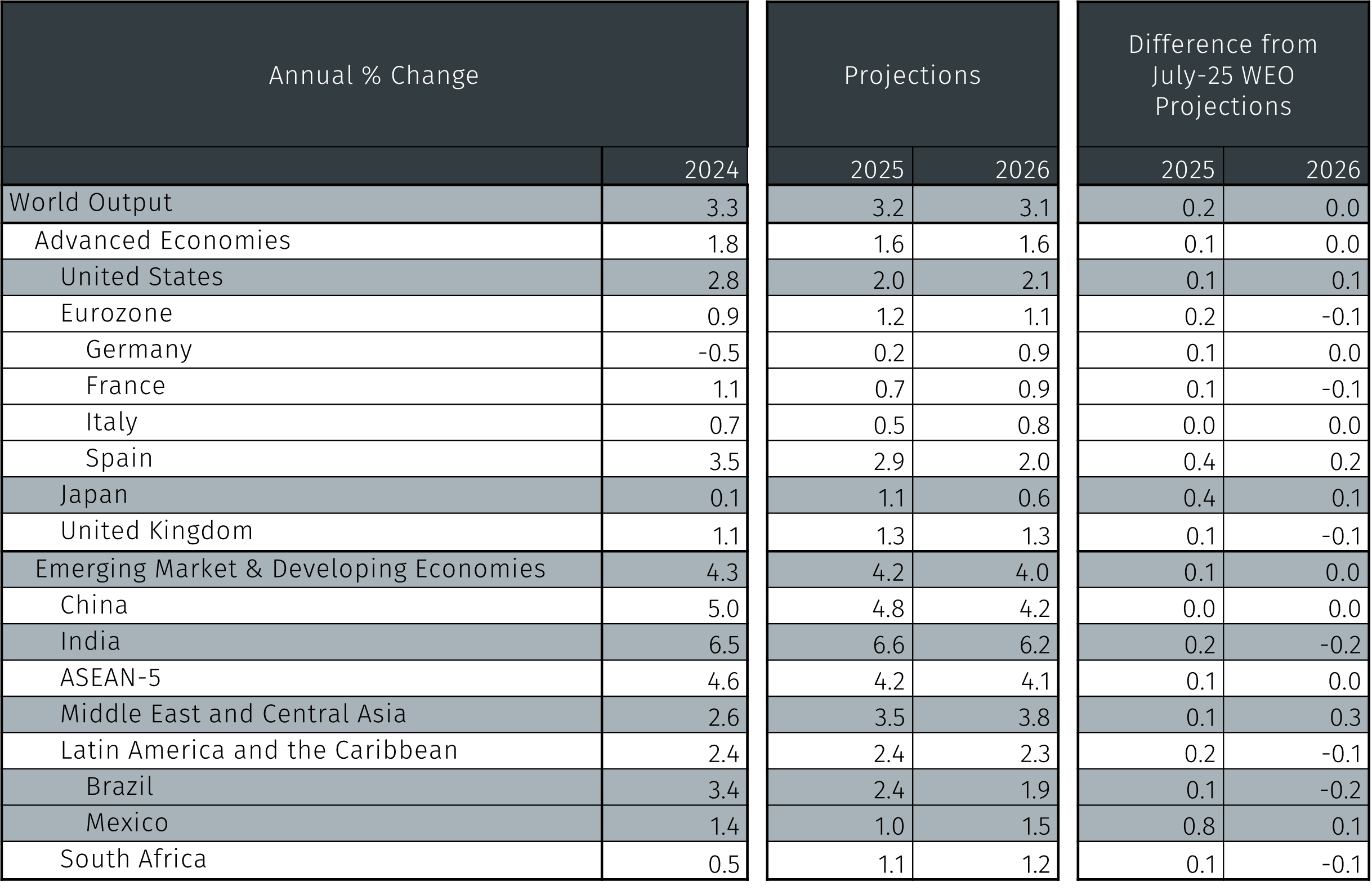 imf economic data