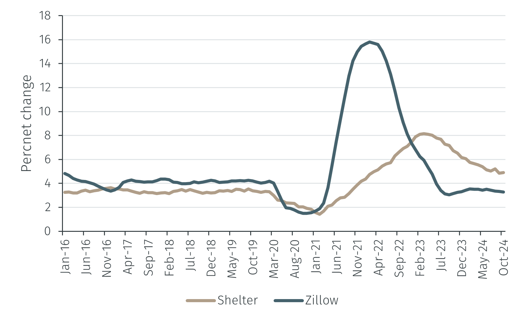 The slow decline of US shelter inflation - EFG International