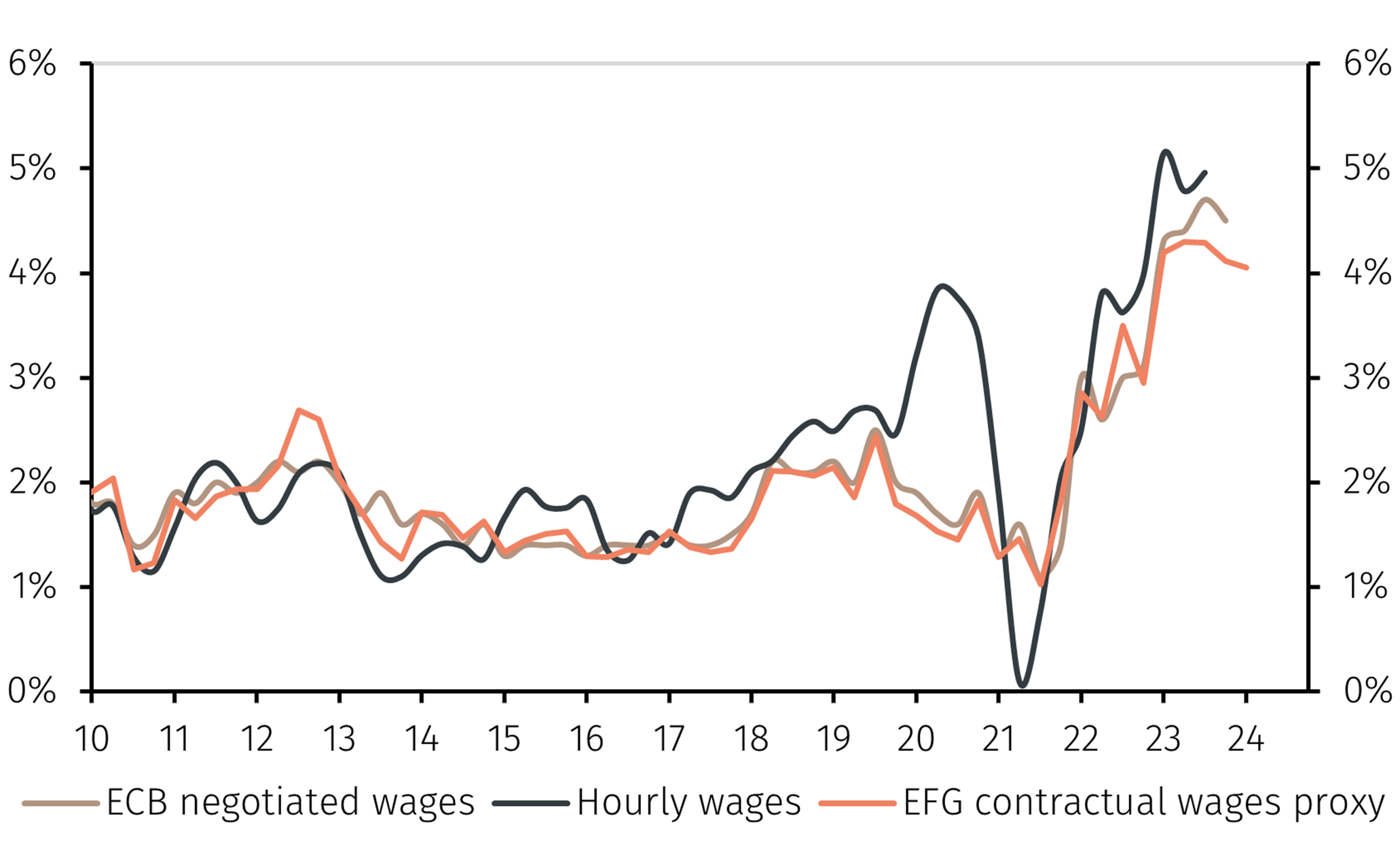 ECB rate cuts are drawing closer - EFG International