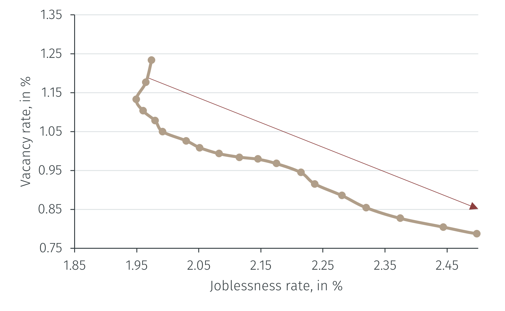 The Swiss Beveridge curve and inflation - EFG International