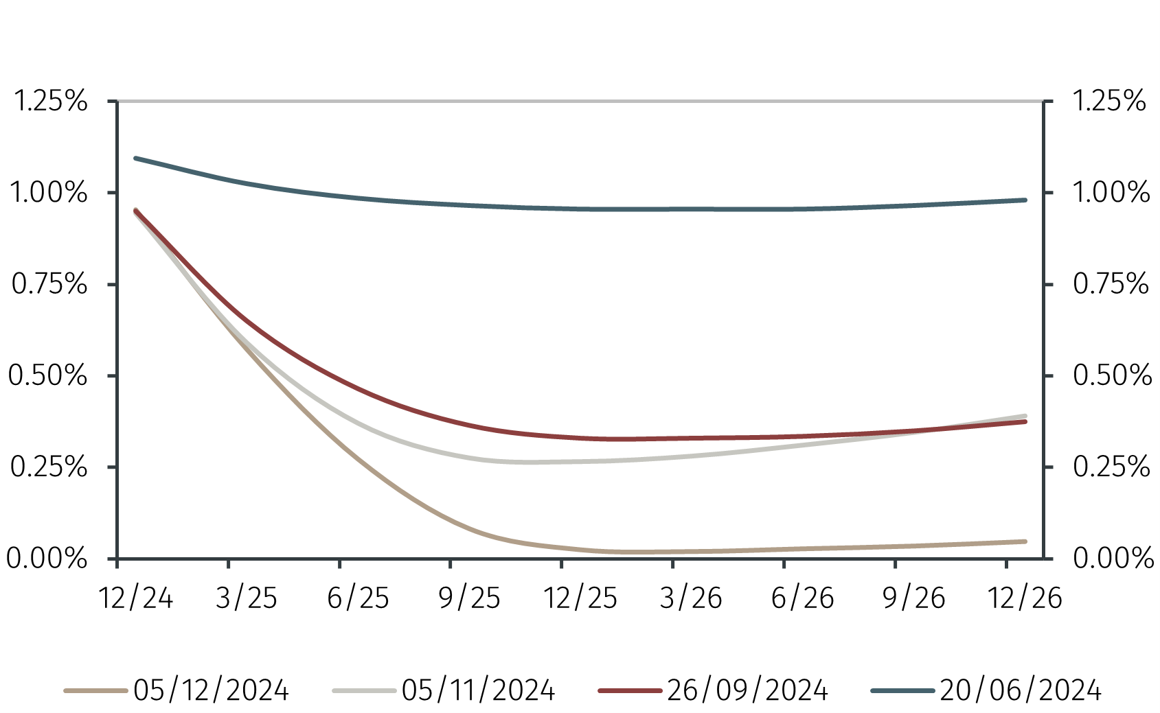 Are SNB rates about to bottom? - EFG International