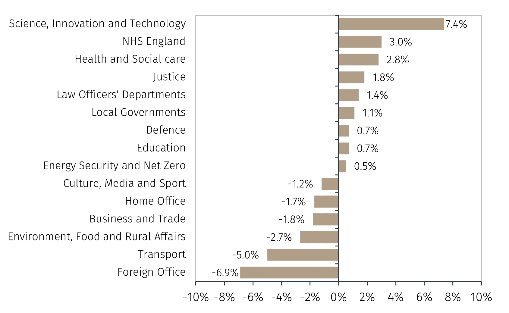Few winners and many losers in the UK’s 2025 Spending Review - EFG ...