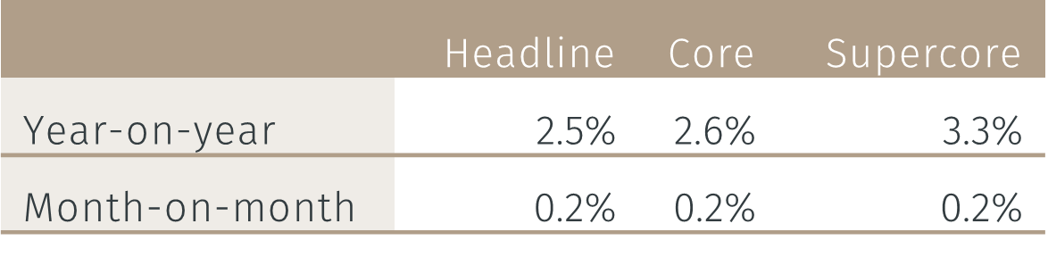 US PCE inflation in July - 全球