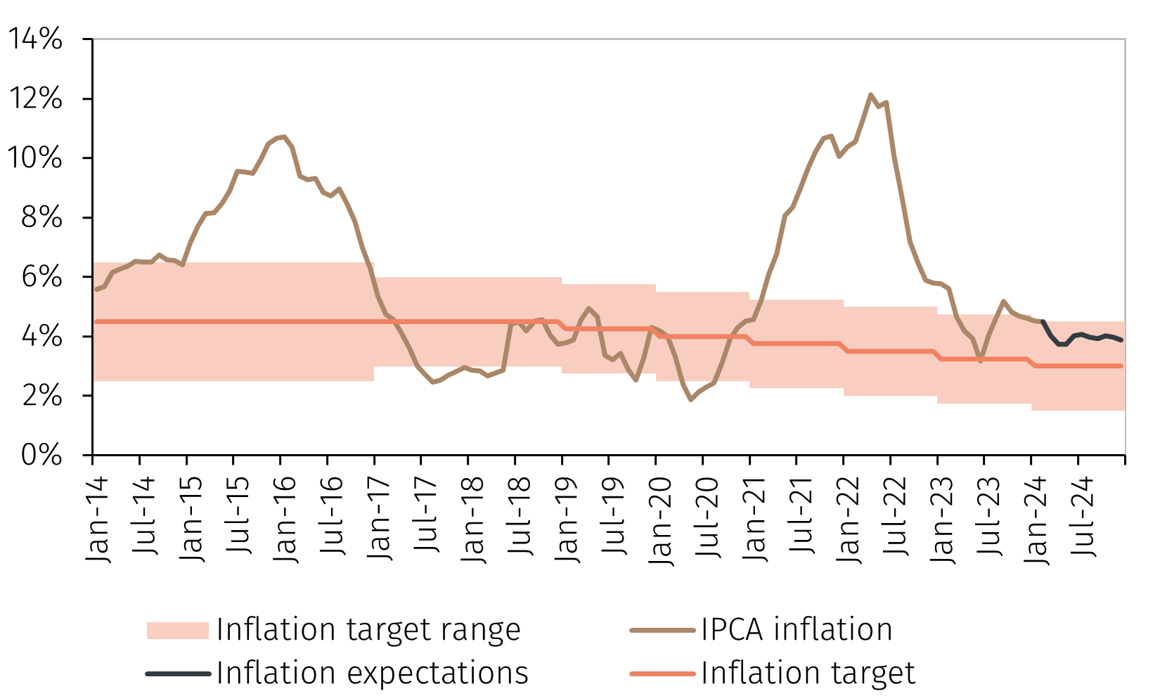 Banco Central do Brasil to cut rates further as inflation falls towards ...
