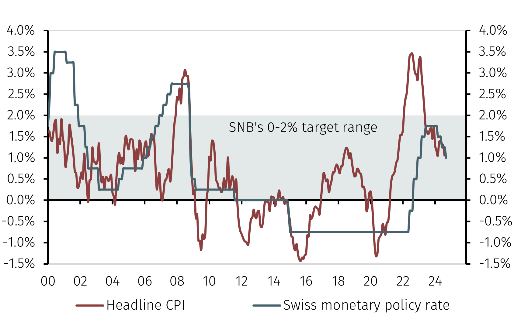SNB continues with gradual rate cuts - 全球