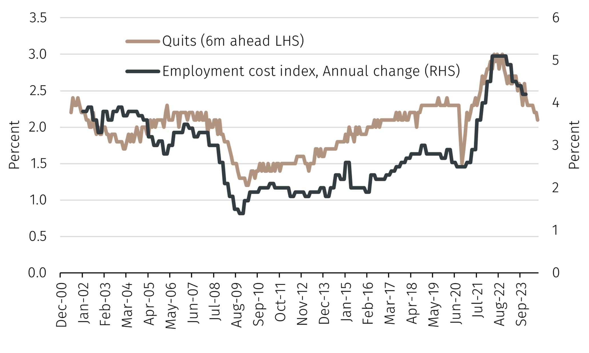 The US labour market is adjusting to tighter monetary policy - EFG ...