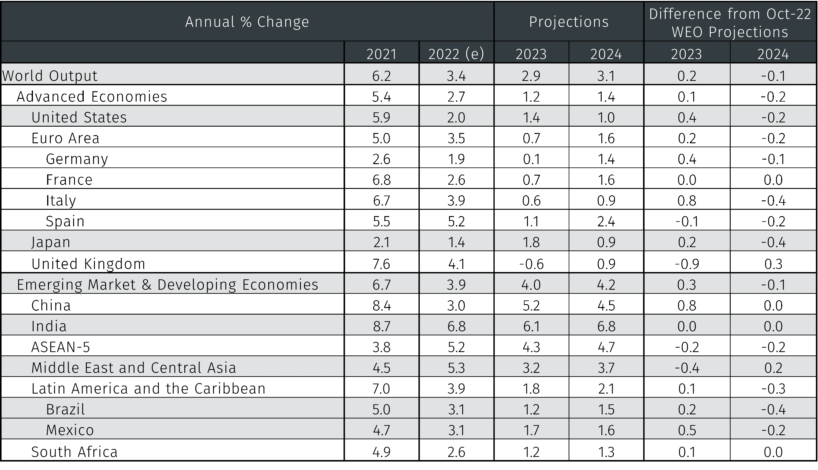 IMF: Inflation peaking amid low growth - EFG International