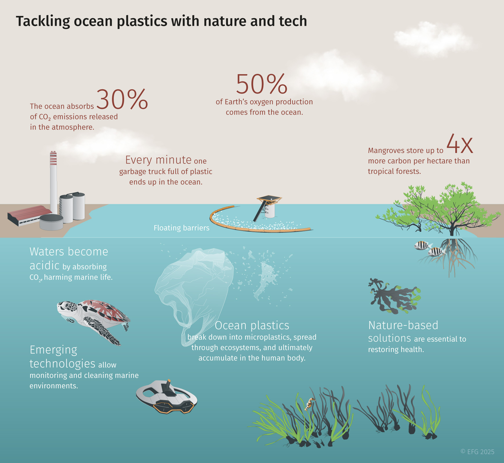 Innovation below the surface: Tackling ocean plastics with nature and ...