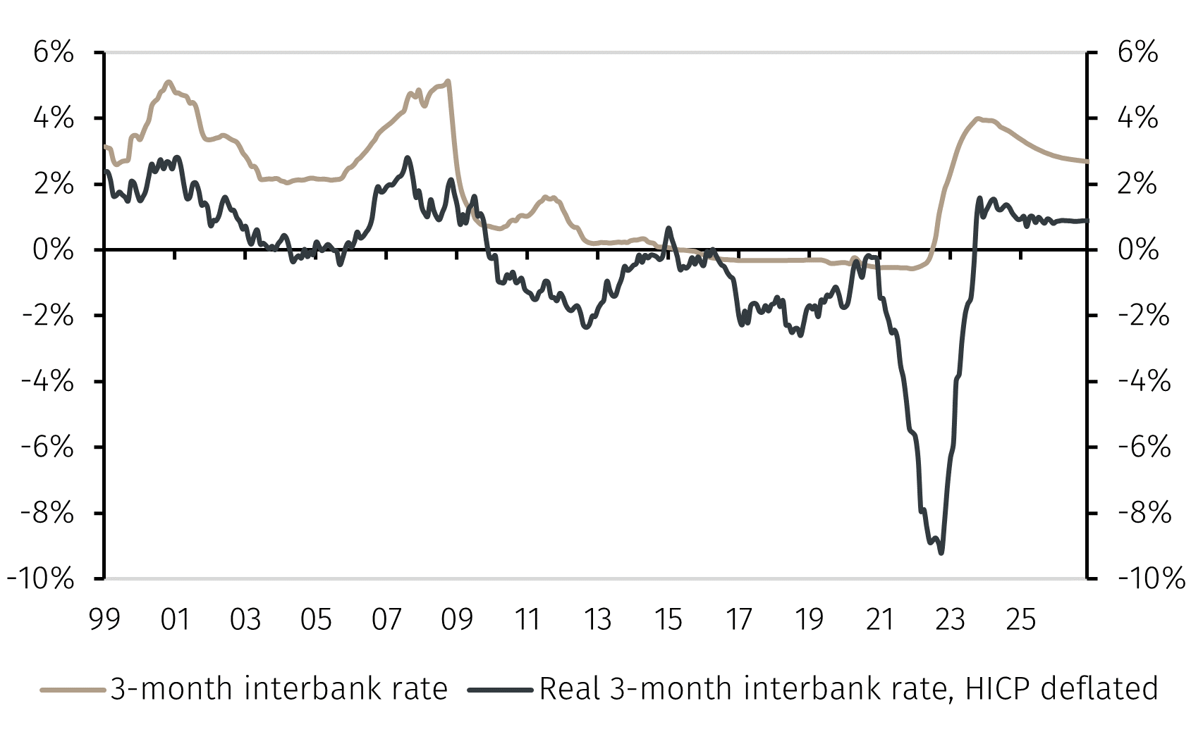 What comes next after the ECB cut rates? - EFG International