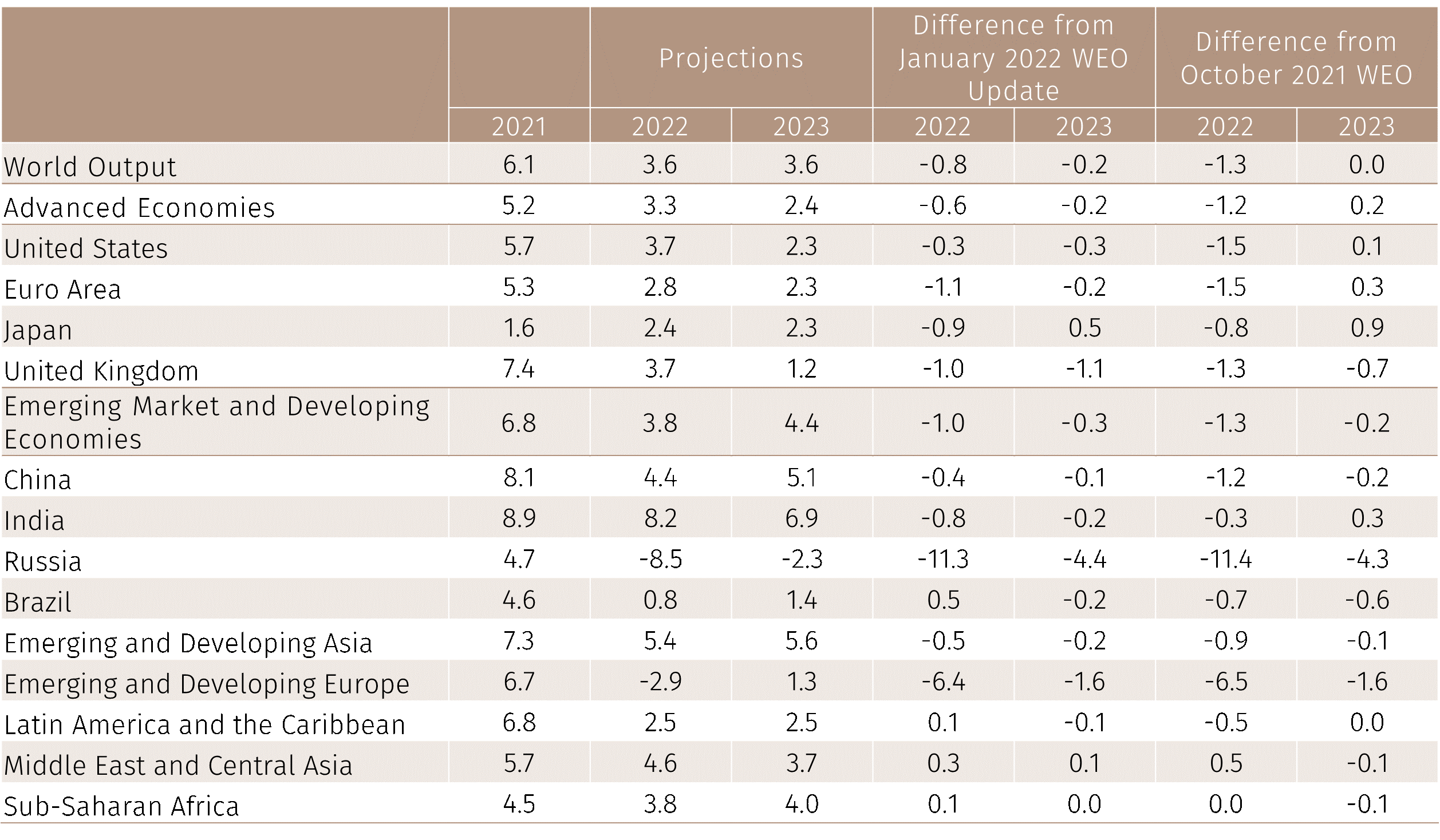 IMF: war sets back the global recovery - EFG International