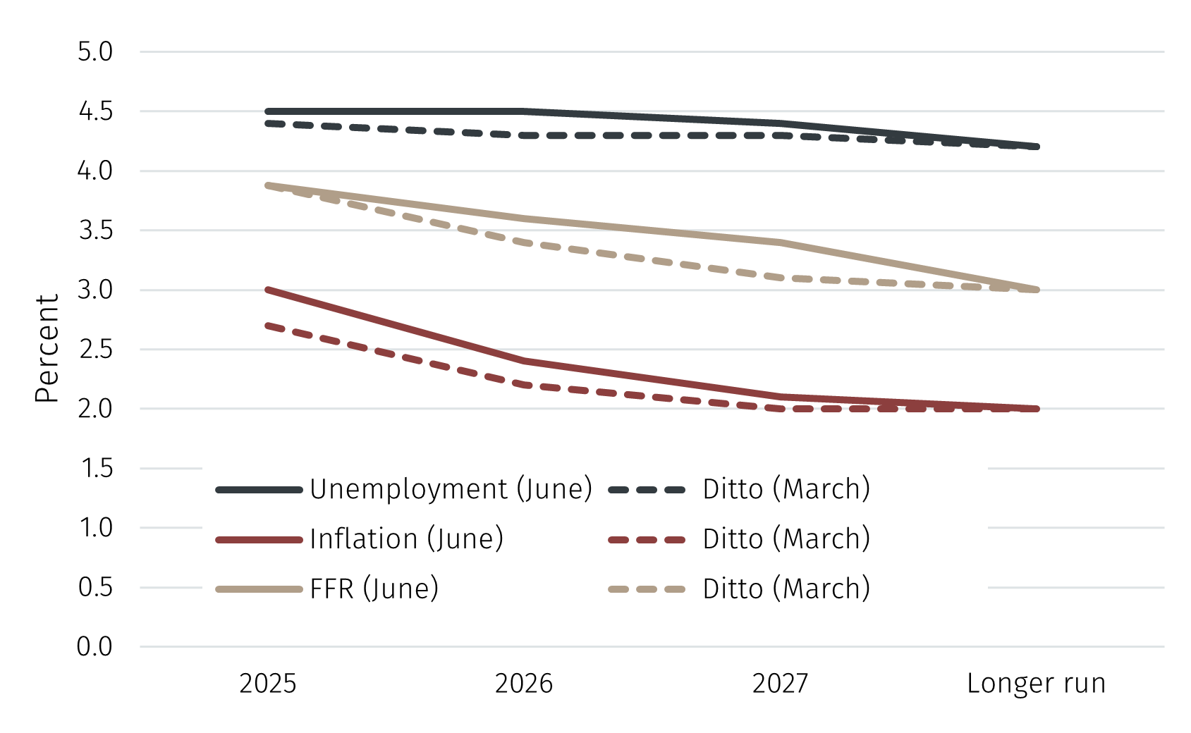 FOMC policy and outlook – June 2025 - EFG International