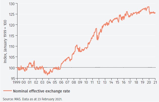 Singapore’s successful monetary policy turns 40 - 全球
