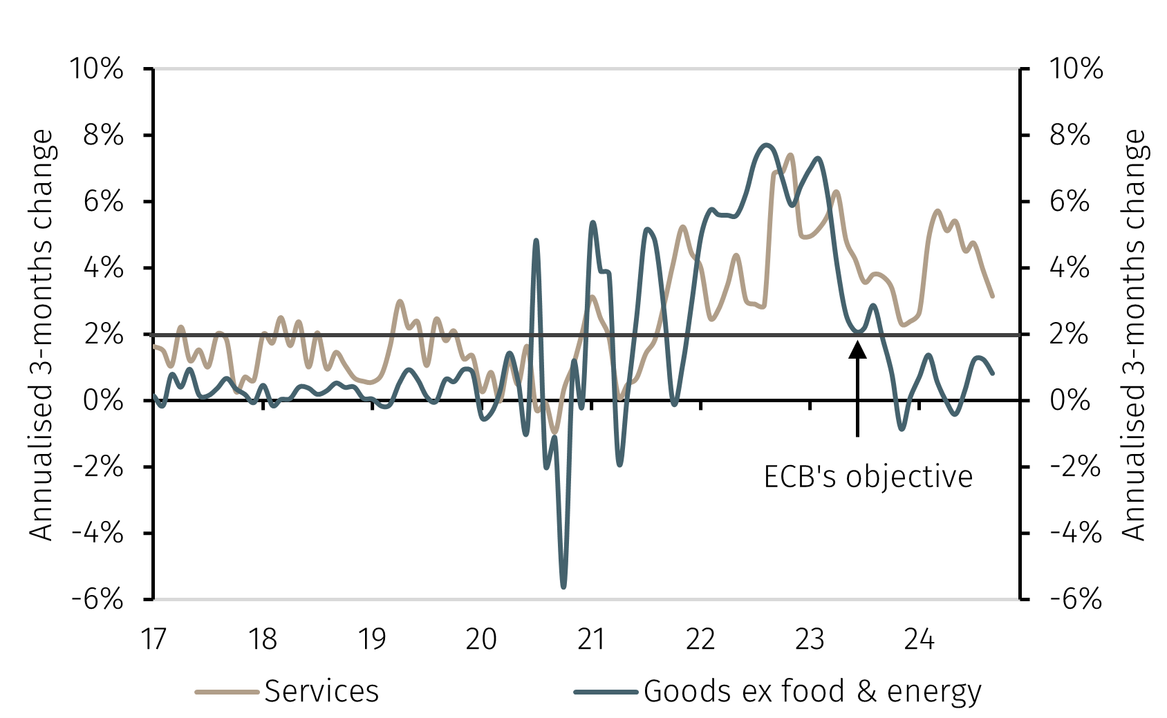 The ECB accelerates the pace of monetary policy easing - EFG International