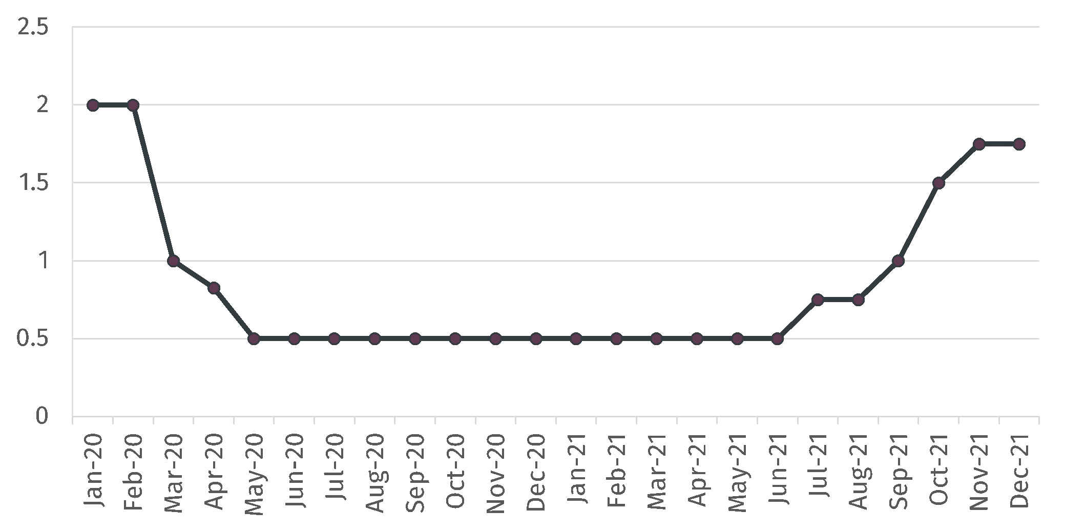 The Geography of the Global Interest Rate Cycle - EFG International