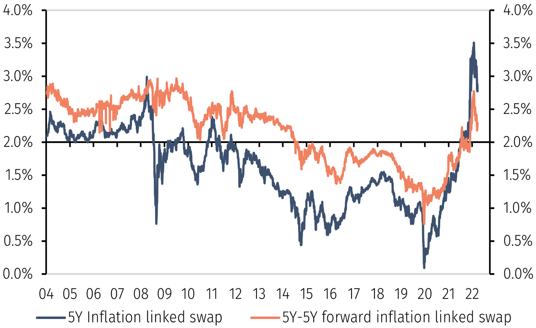 Eurozone inflation expectations and real rates - EFG International