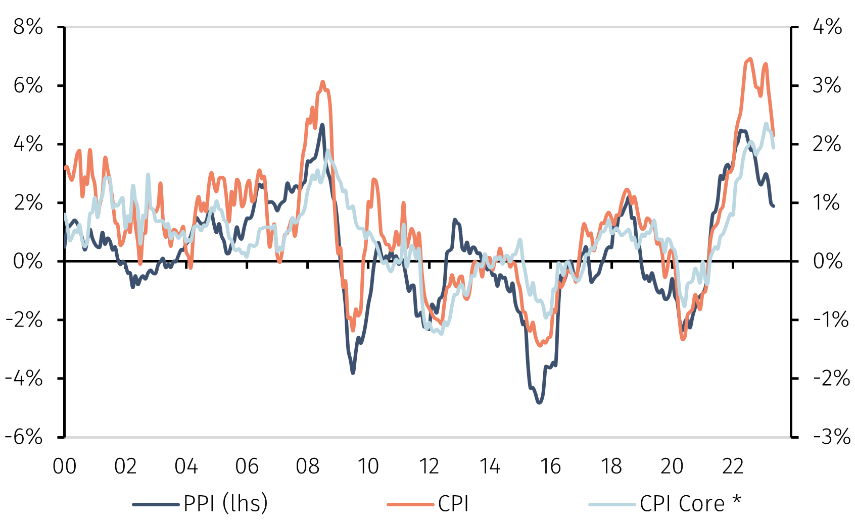 The SNB signals more rate increases are likely - EFG International