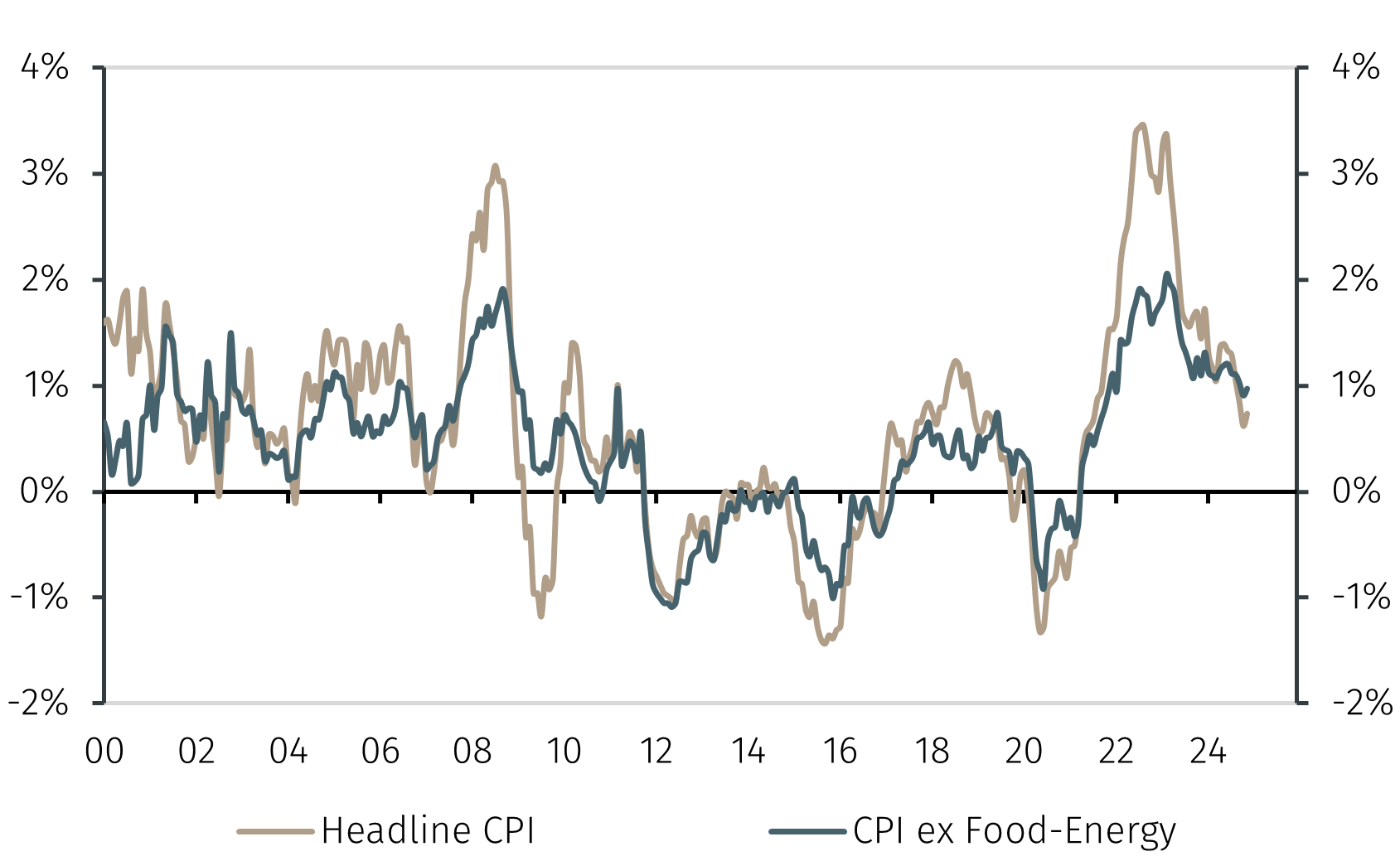 Are SNB rates about to bottom? - EFG International