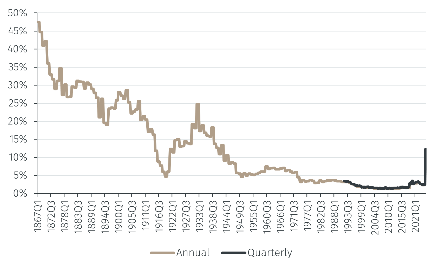 The effective tariff rate in the US since 1867 - EFG International