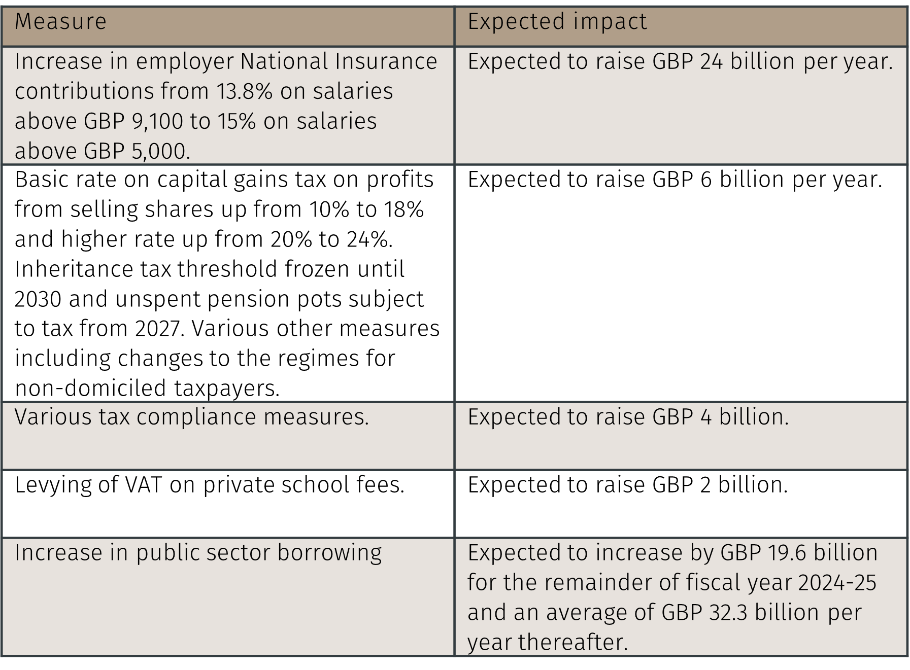 UK Autumn budget delivers tax increases to fund higher spending - 全球