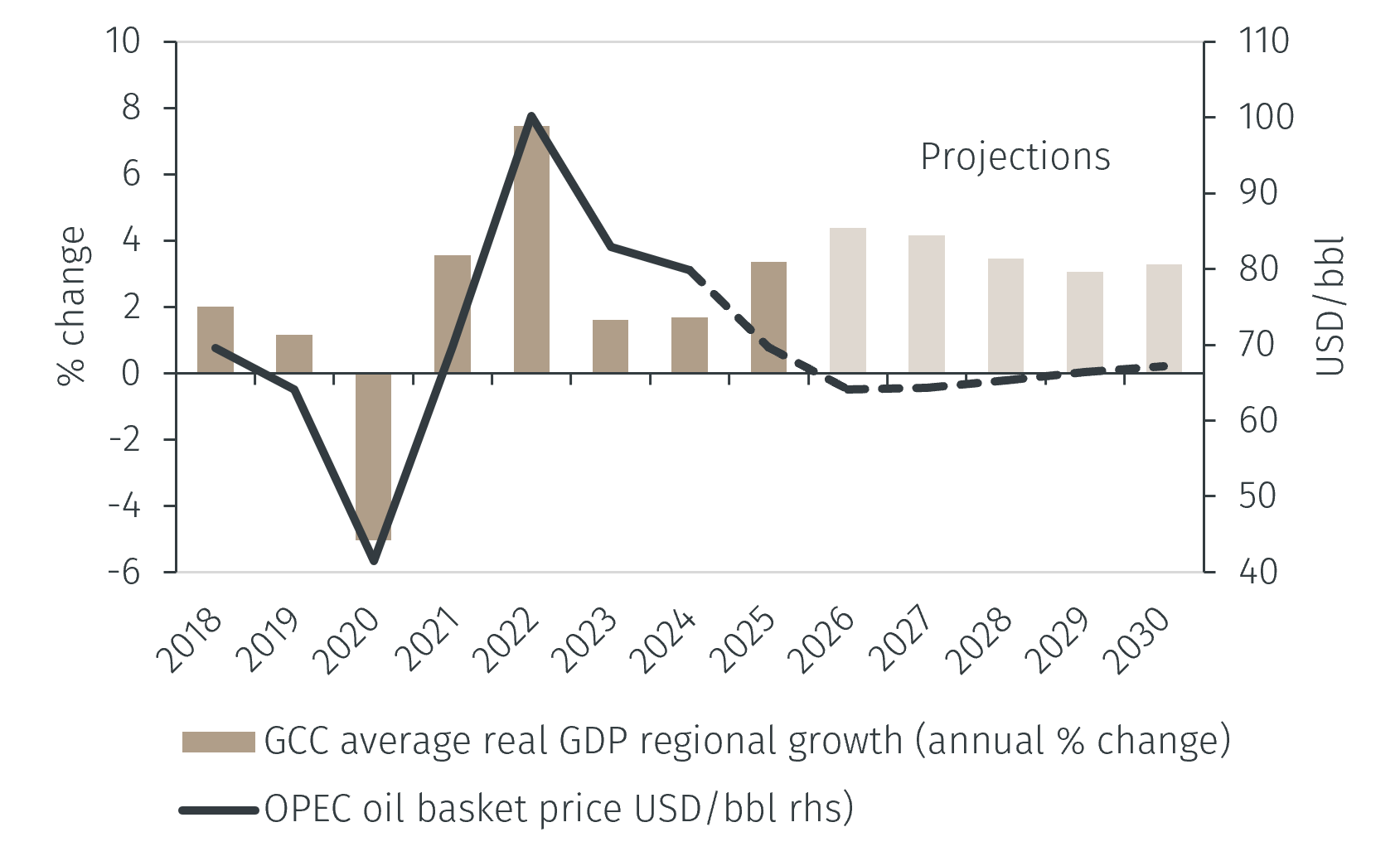 GCC: economic resilience and growth diversification - EFG International