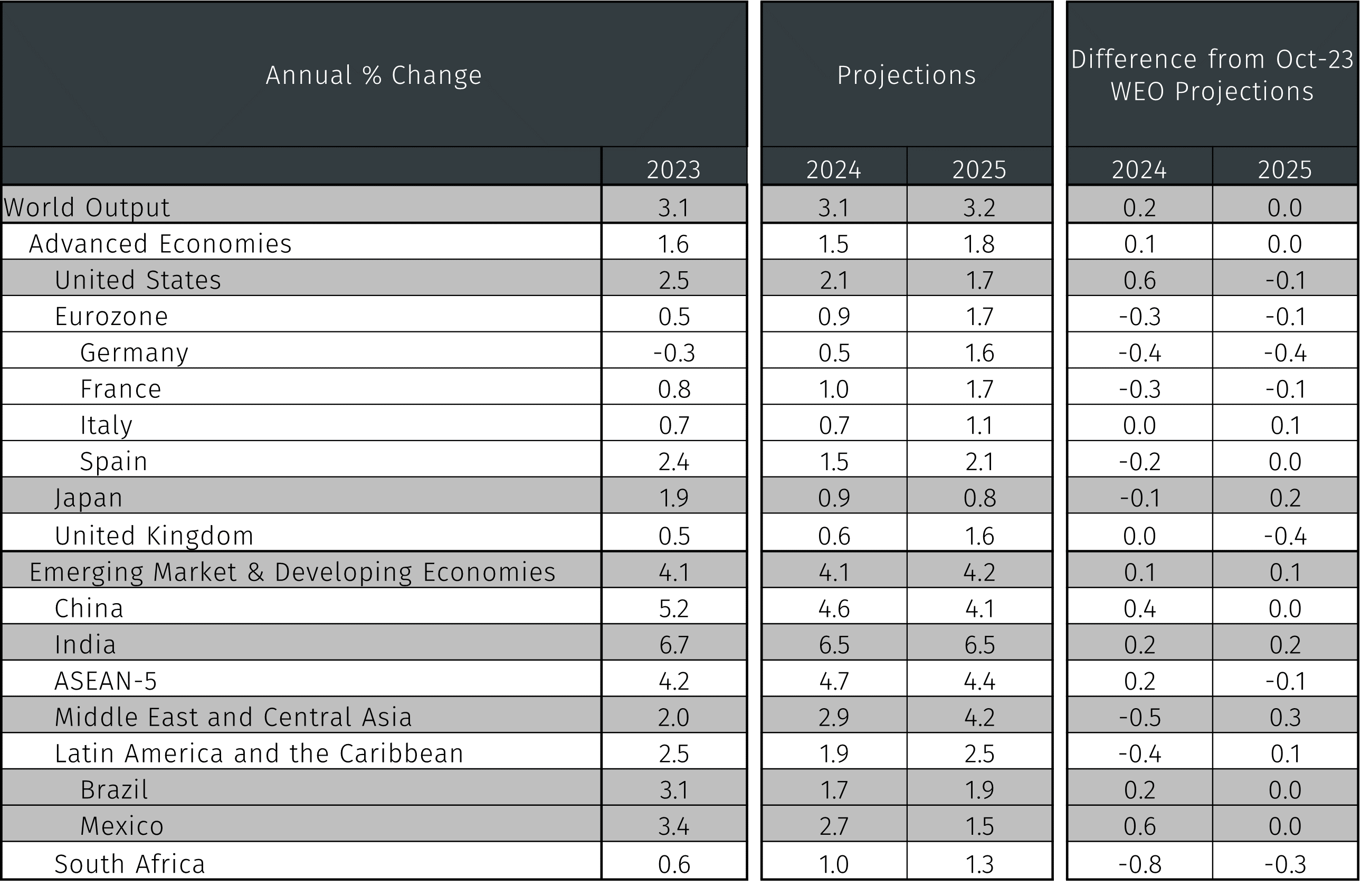 IMF: moderating inflation and steady growth open path to soft landing ...