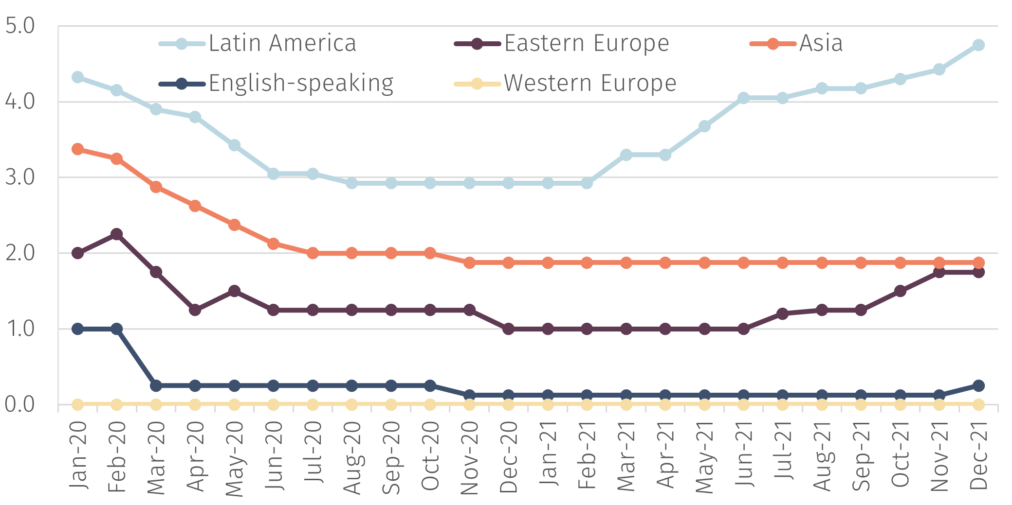 The Geography of the Global Interest Rate Cycle - EFG International
