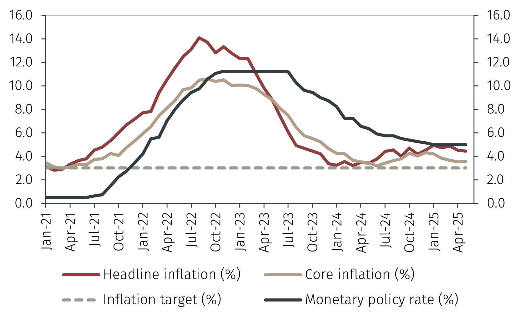 Monetary policy divergence in Latin America - EFG International