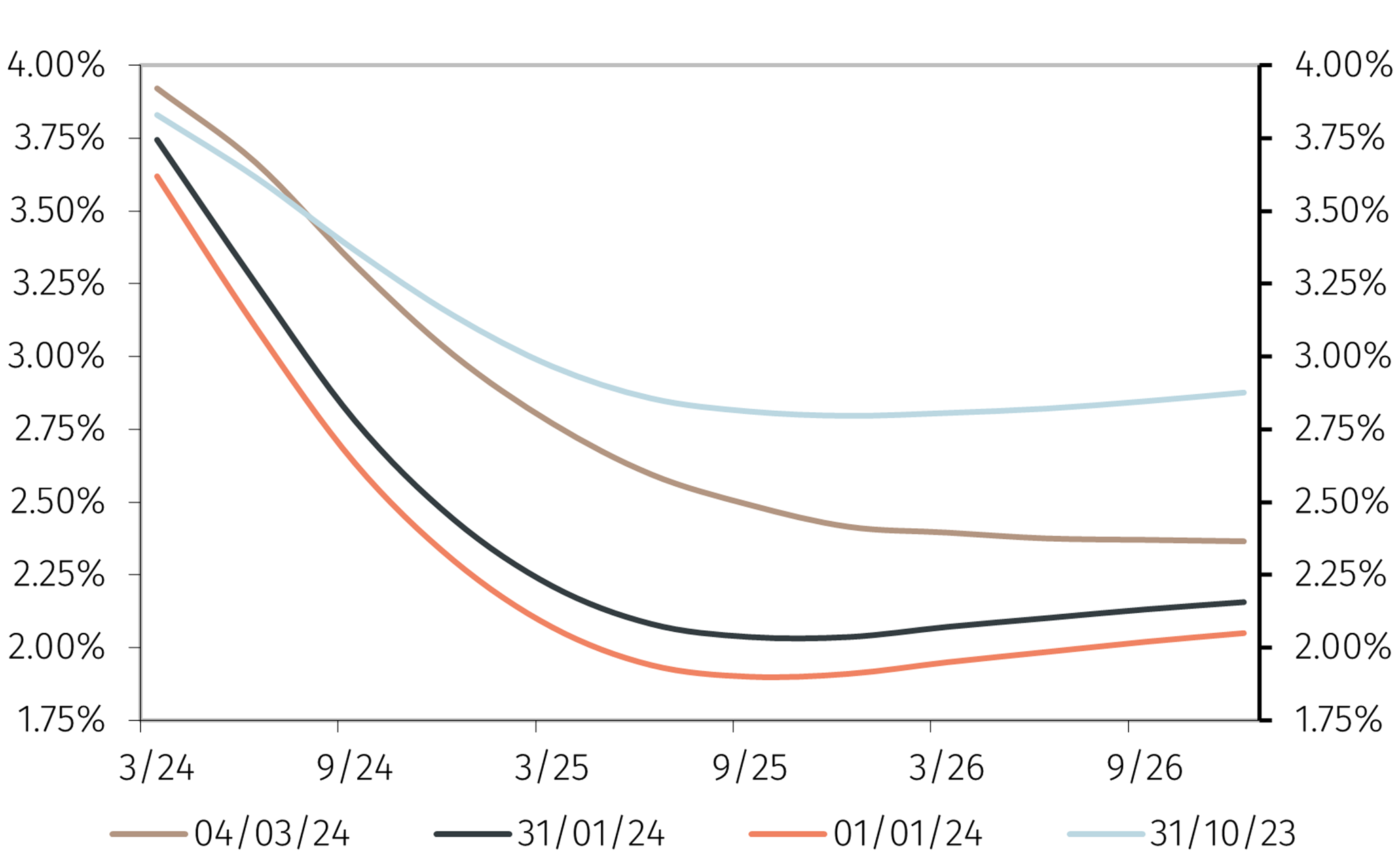 ECB rate cuts are drawing closer - EFG International