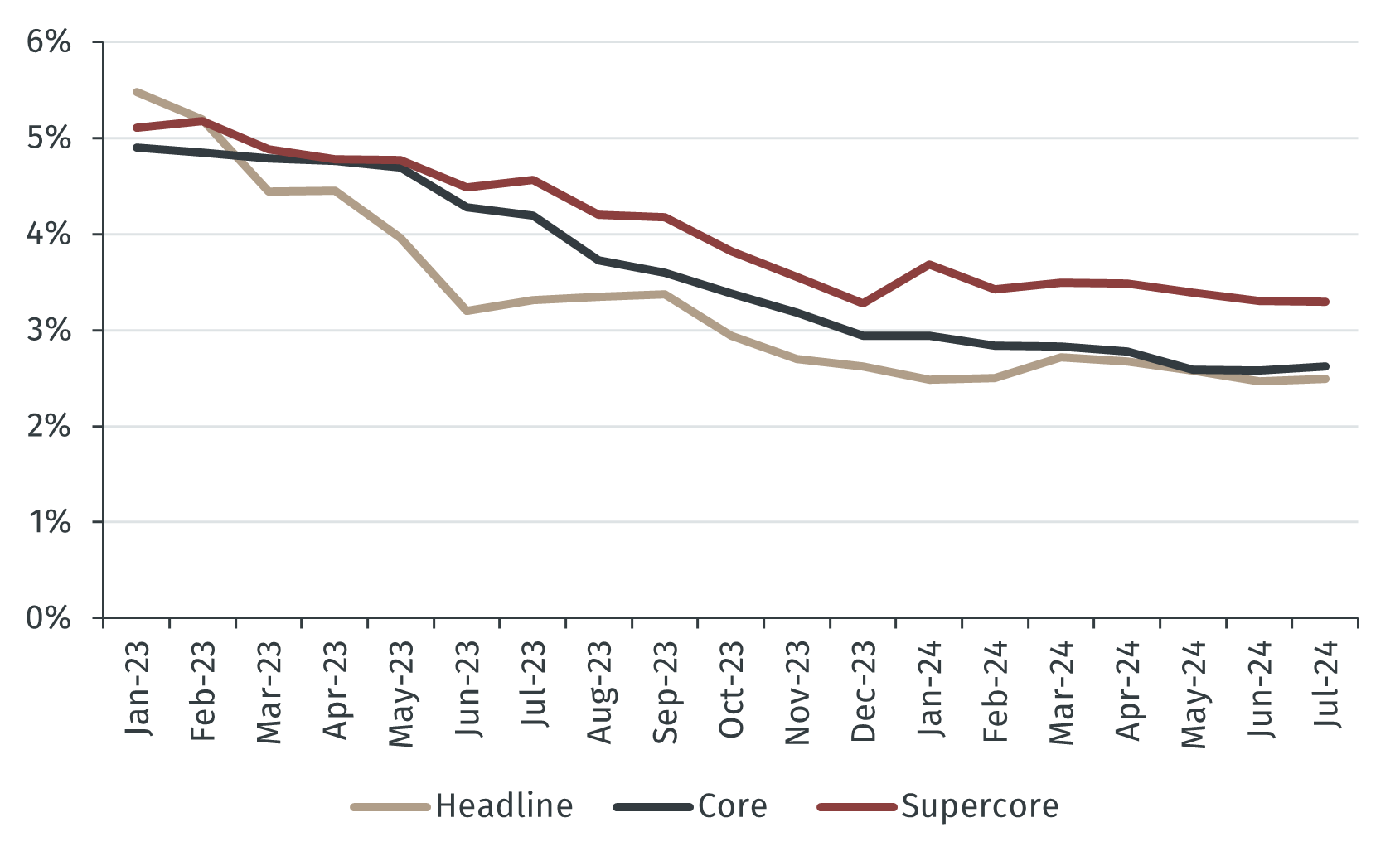 US PCE inflation in July - EFG International