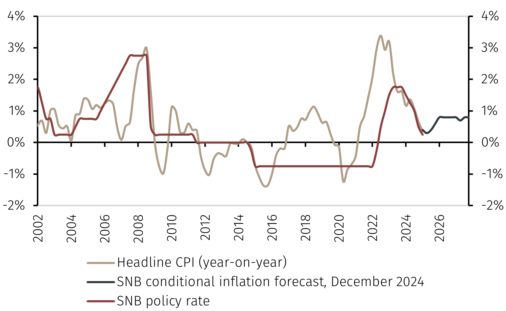 What’s next for the SNB? - 全球