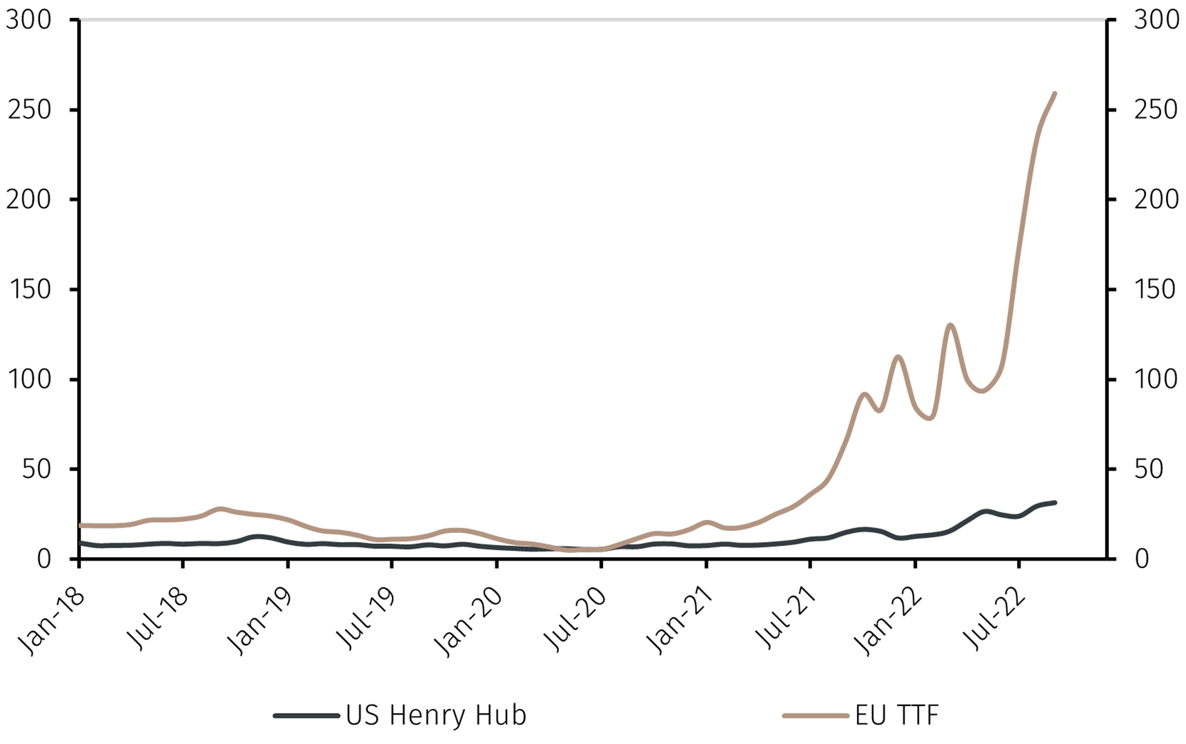 Are EU natural gas prices sensible? - EFG International