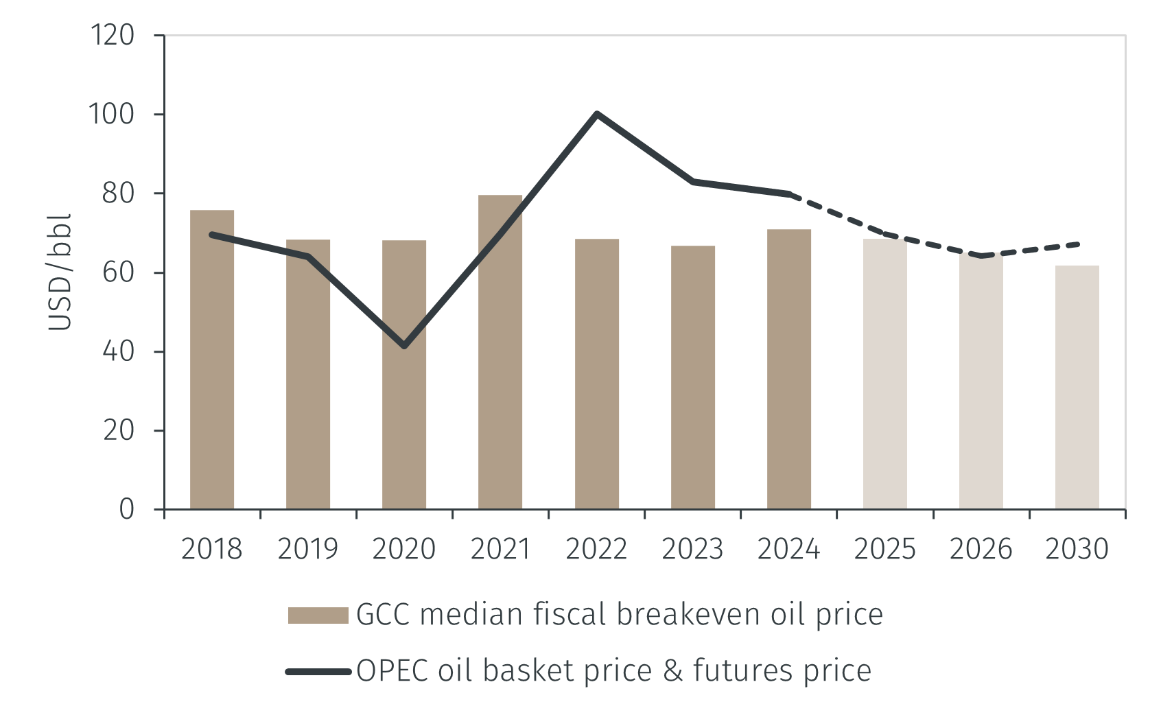 GCC: economic resilience and growth diversification - 全球