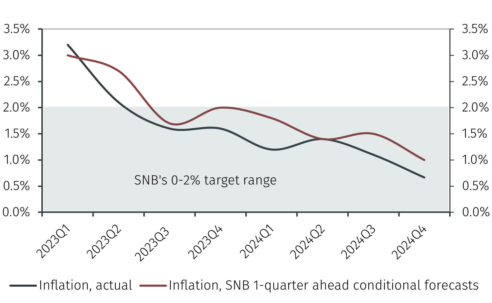 Eurozone and Swiss inflation point to more rate cuts - EFG International