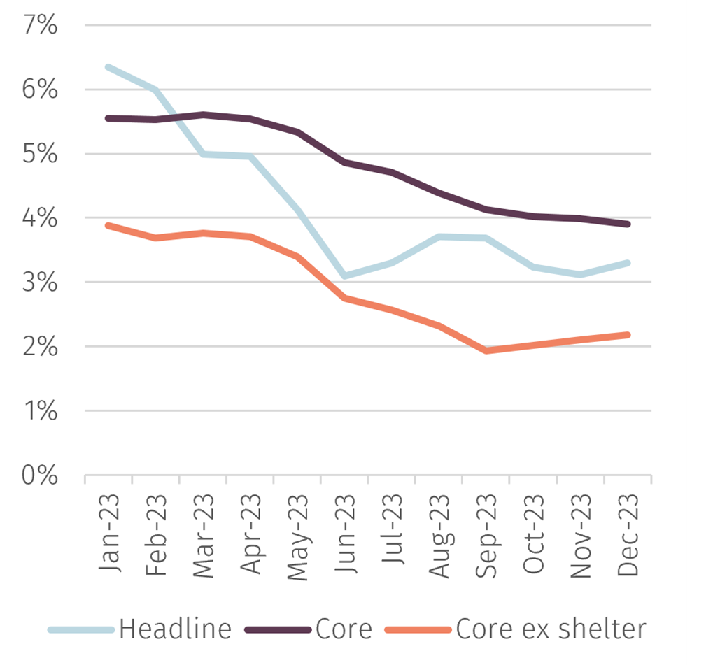 US CPI inflation marginally stronger than expected - EFG International