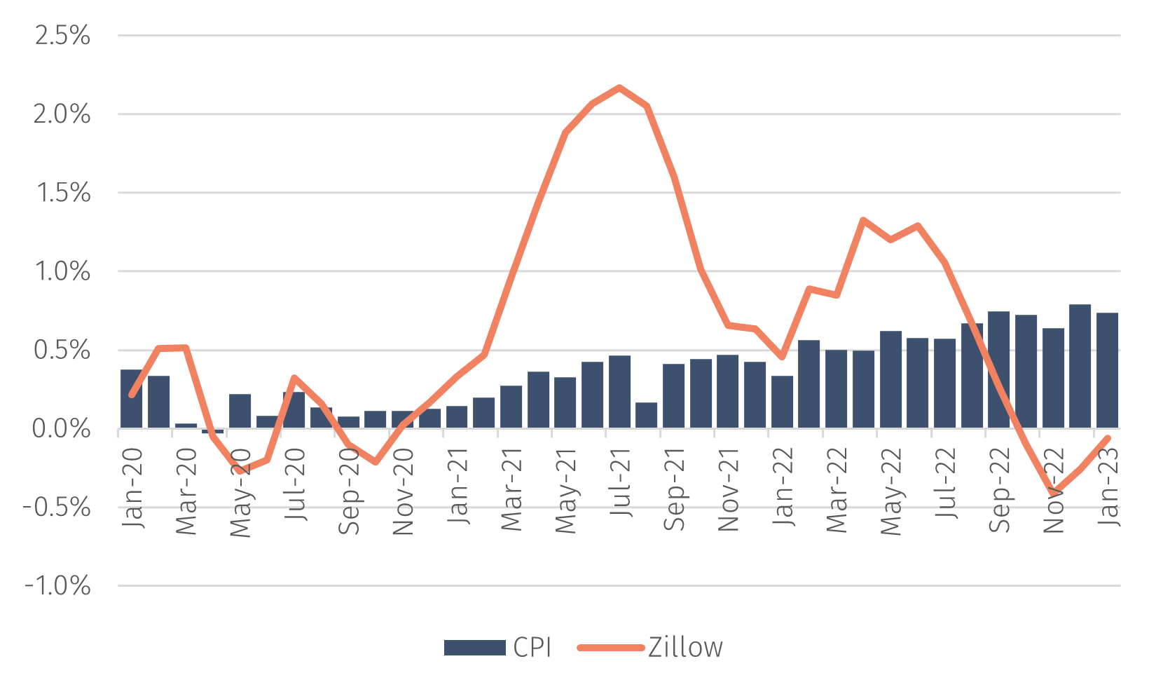 US CPI Inflation falls, but less than the Fed is likely to have hoped ...