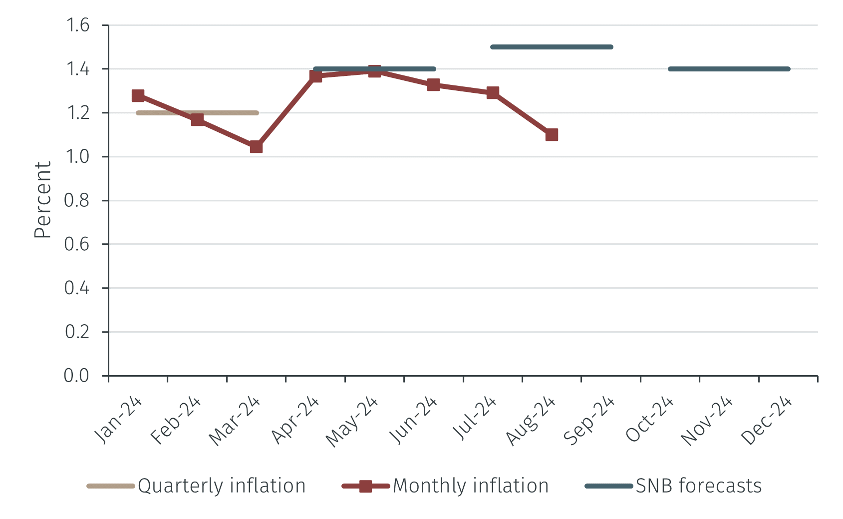 Inflation and the SNB’s September meeting - EFG International