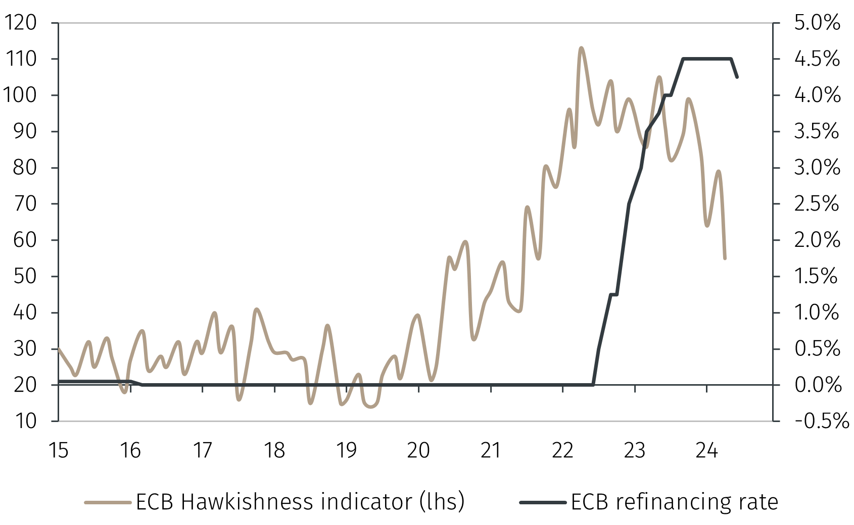 What comes next after the ECB cut rates? - EFG International
