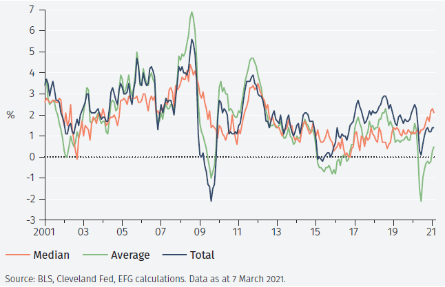 US inflation: four phenomena - EFG International