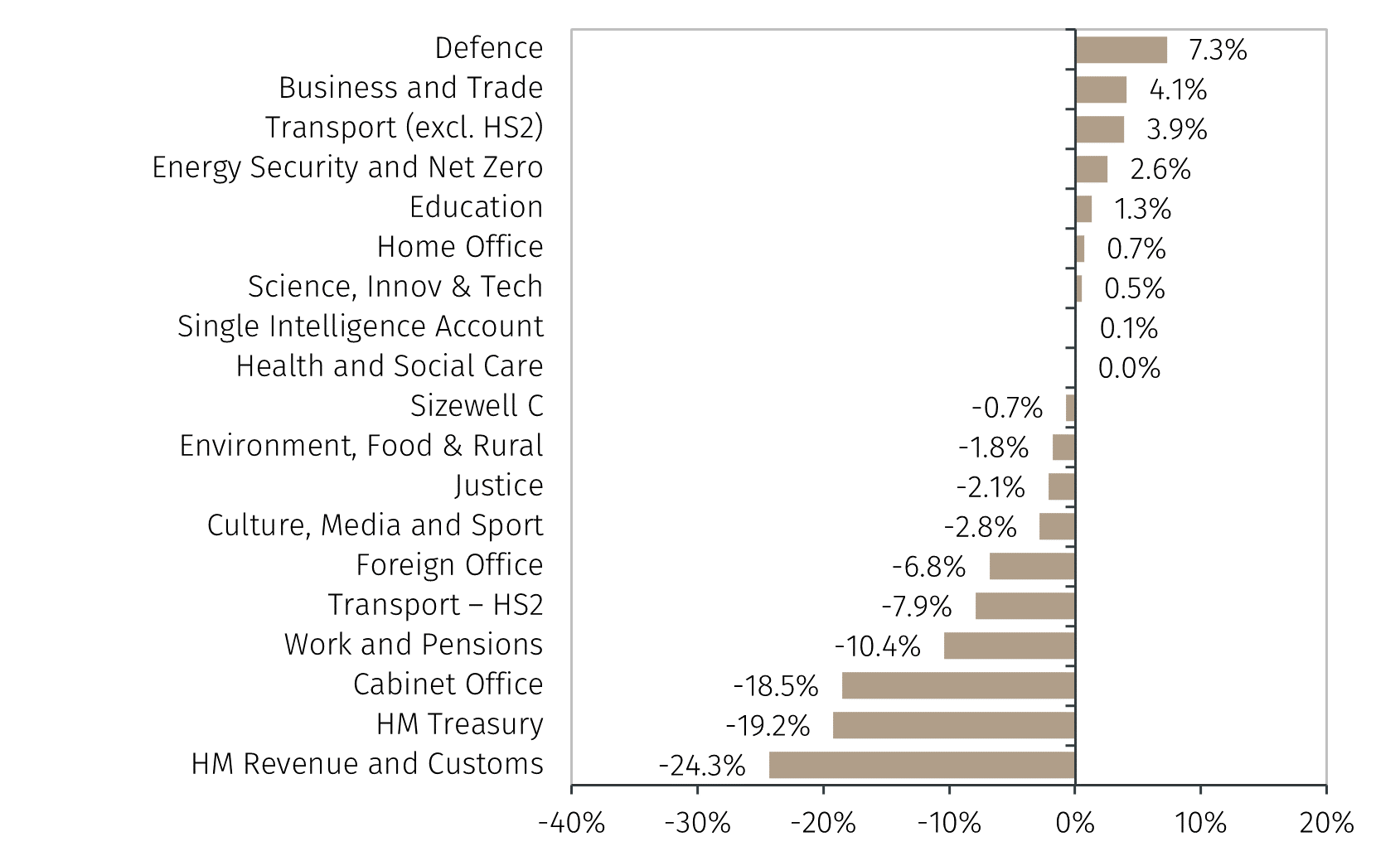 Few winners and many losers in the UK’s 2025 Spending Review - EFG ...