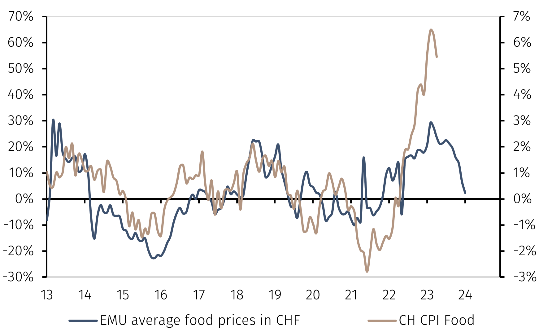What factors could bring down Swiss inflation? - EFG International